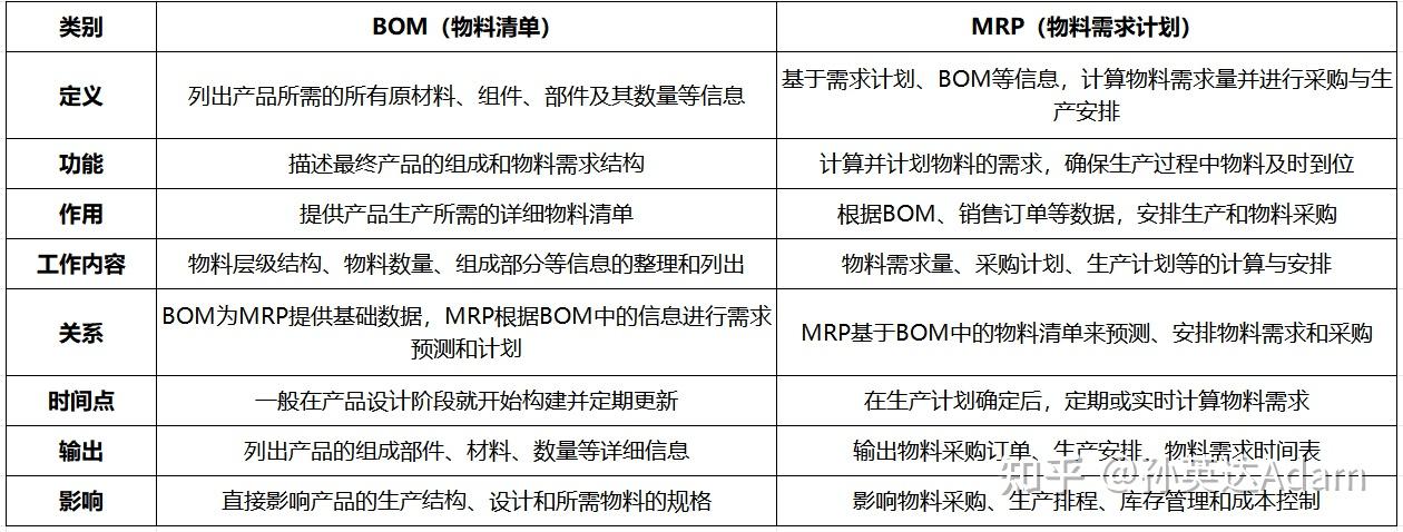 终于有人把供应链管理中的BOM 和 MRP 运算逻辑讲明白了！ - 知乎