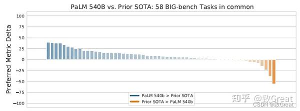 【LLM系列之PaLM】PaLM: Scaling Language Modeling with Pathways - 知乎