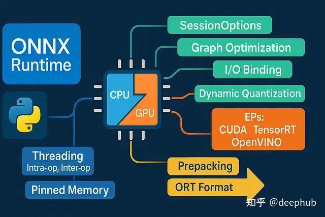 ONNX Runtime Python 推理性能优化：8 个低延迟工程实践 - 知乎