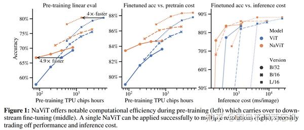 （PNP）Patch n' Pack: NaViT, a Vision Transformer for any Aspect Ratio ...