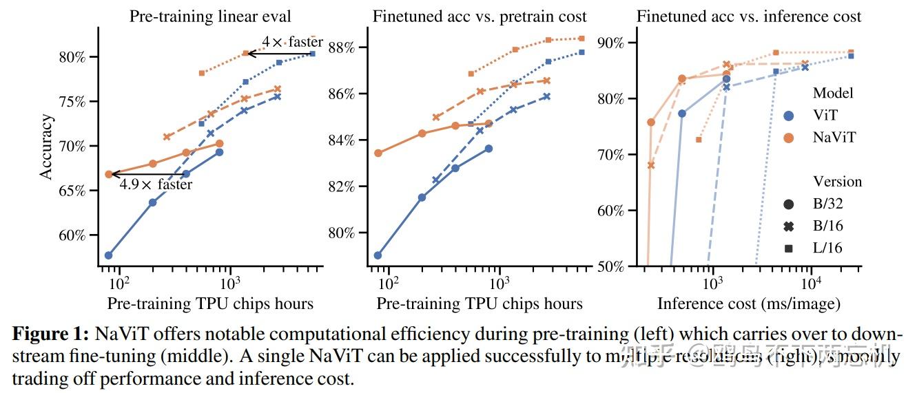 （PNP）Patch n' Pack: NaViT, a Vision Transformer for any Aspect Ratio ...
