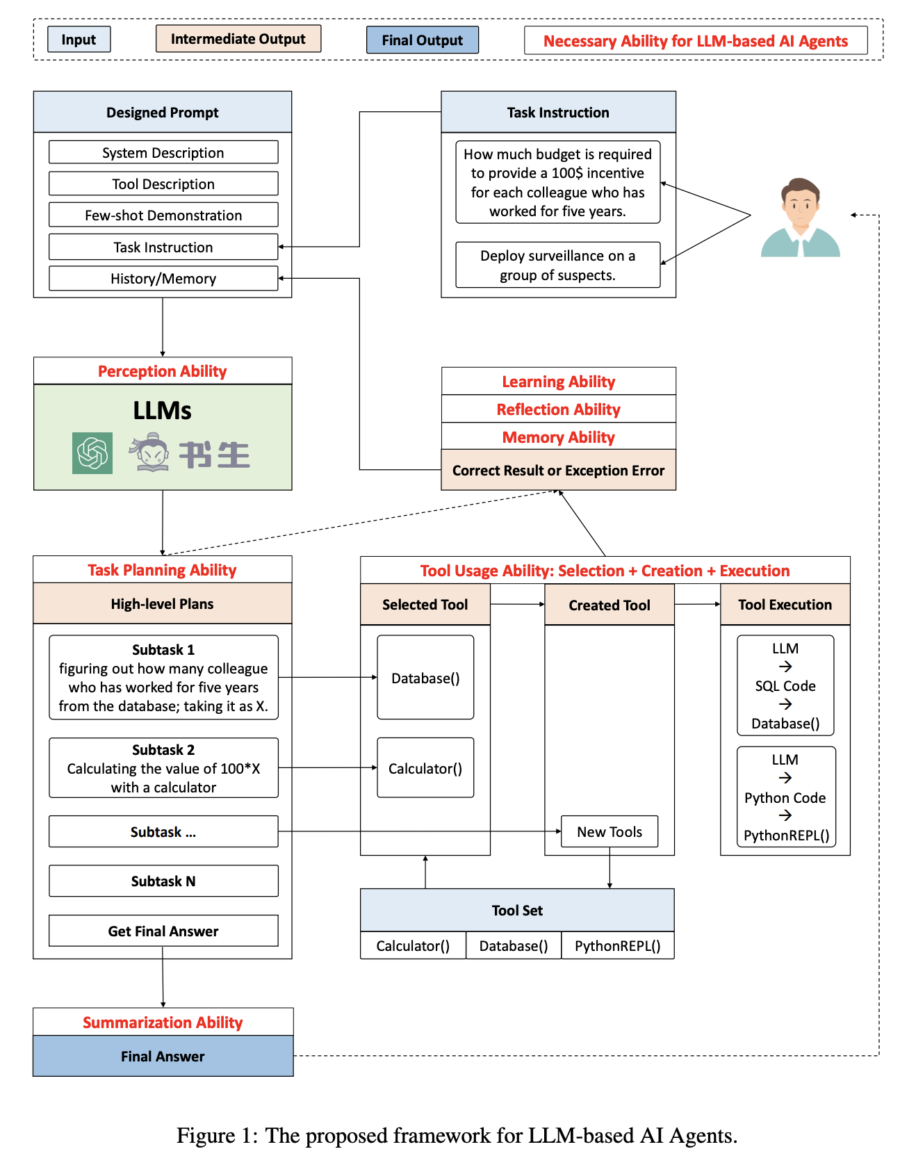 LLM-based Agents survey 基于大语言模型多智能代理简单综述及展望 - 知乎