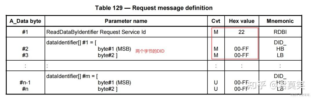 UDS 诊断服务详细解读 - 知乎