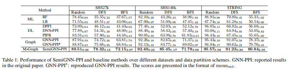 SemiGNN-PPI：自我整合的多图神经网络用于高效且具有普适性的蛋白质相互作用预测 - 知乎