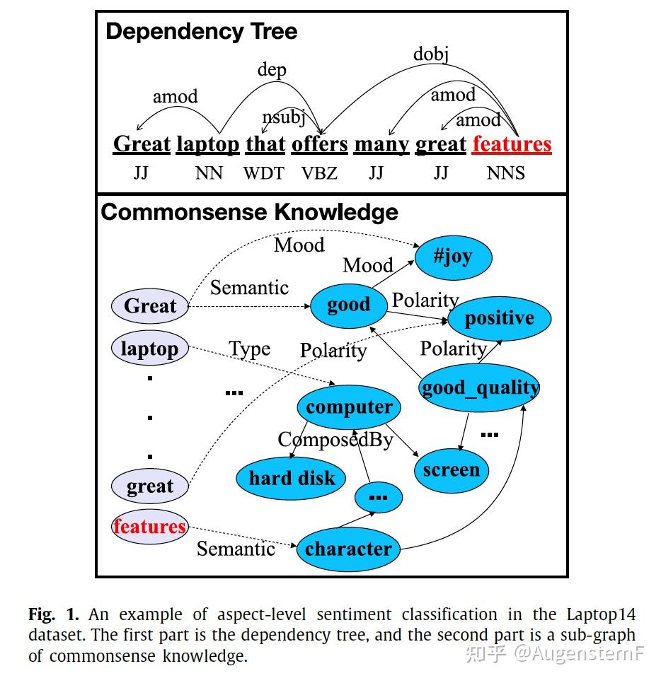【论文粗读之情感分析系列】——借助外部知识 - 知乎
