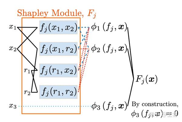 ICLR 2021｜自解释神经网络—Shapley Explanation Networks - 知乎