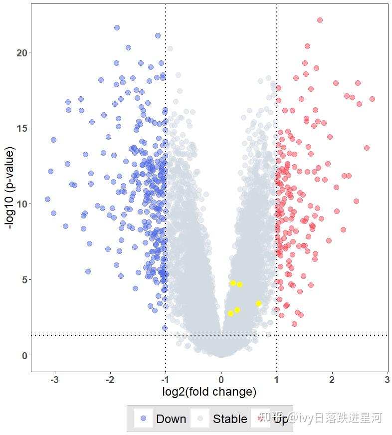 火山图中标注指定基因名称、或其他颜色显示指定基因 - 知乎