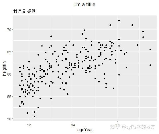 ggplot2作图：添加和管理标题 - 知乎