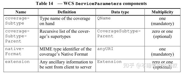 OGC的Web Coverage Services（WCS）规范 - 知乎
