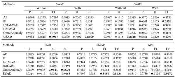 时间序列异常检测论文3：USAD: UnSupervised Anomaly Detection on Multivariate Time Series - 知乎