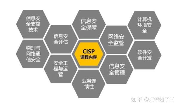 什么是CISP？CISP证书好考吗？ - 知乎