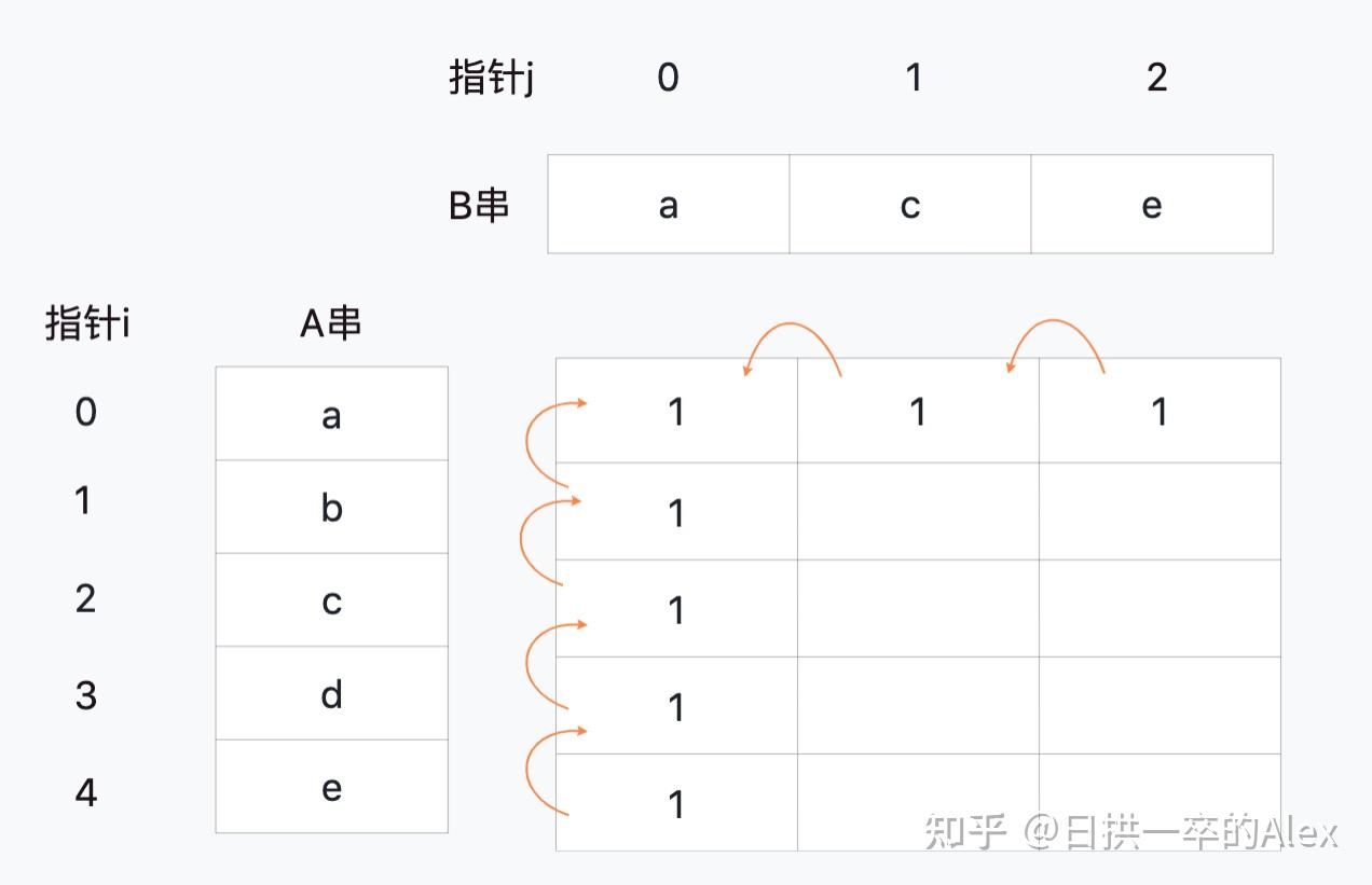 【算法突击】动态规划系列 (一) 程序员面试 最大子数组和 最长递增子序列 最长公共子序列 知乎