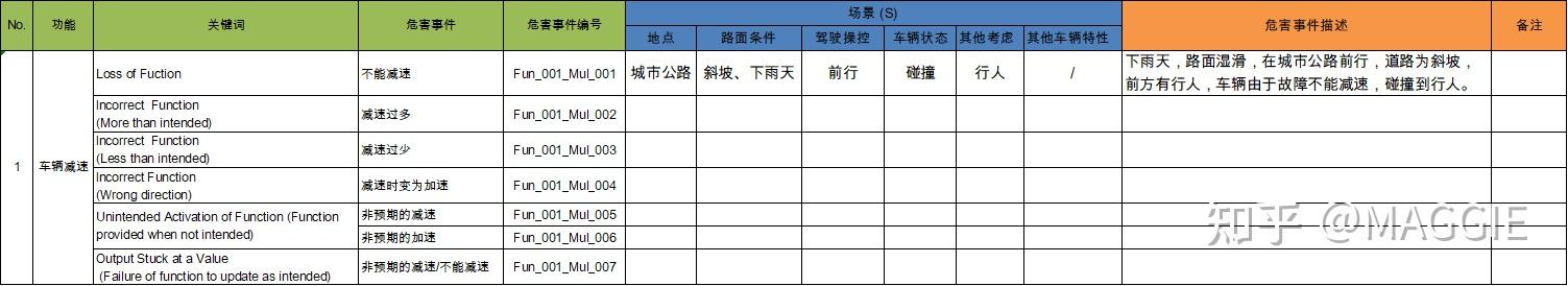 HARA危害分析与风险评估模板 - 知乎