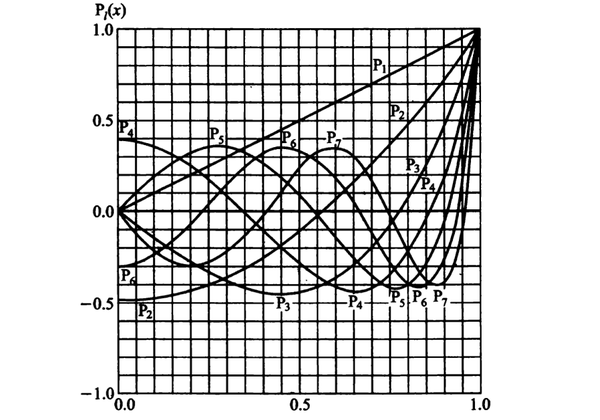 数理方法中的特殊函数 - 知乎