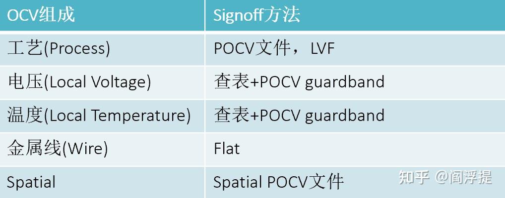 后端进阶系列：先进工艺下的OCV策略浅析 - 知乎