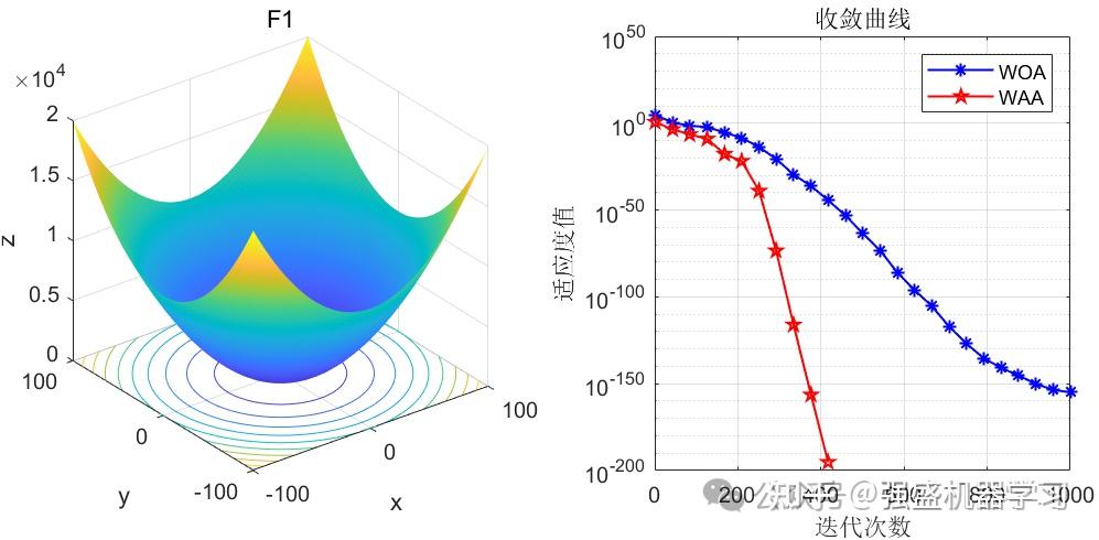 加权平均优化算法(WAA)-2024年12月SCI一区新算法-公式原理详解与性能测评 Matlab代码免费获取 - 知乎