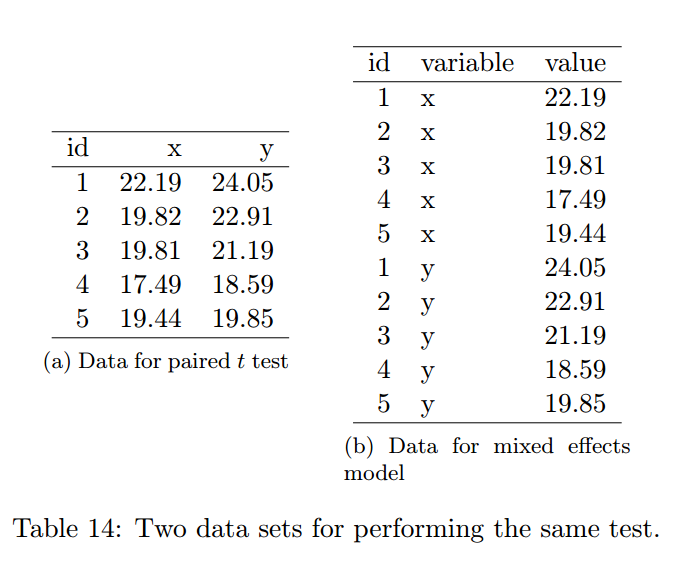 Tidy Data——如何建立一个整洁的数据集 - 知乎