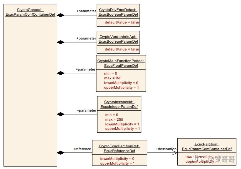 Autosar Crypto Driver学习笔记（二） - 知乎