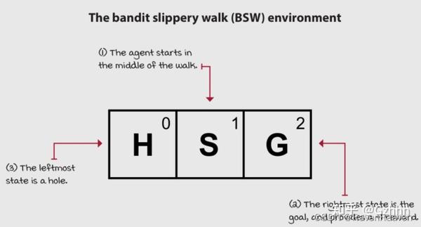 《Grokking DRL》笔记（Chapter 1-2） - 知乎
