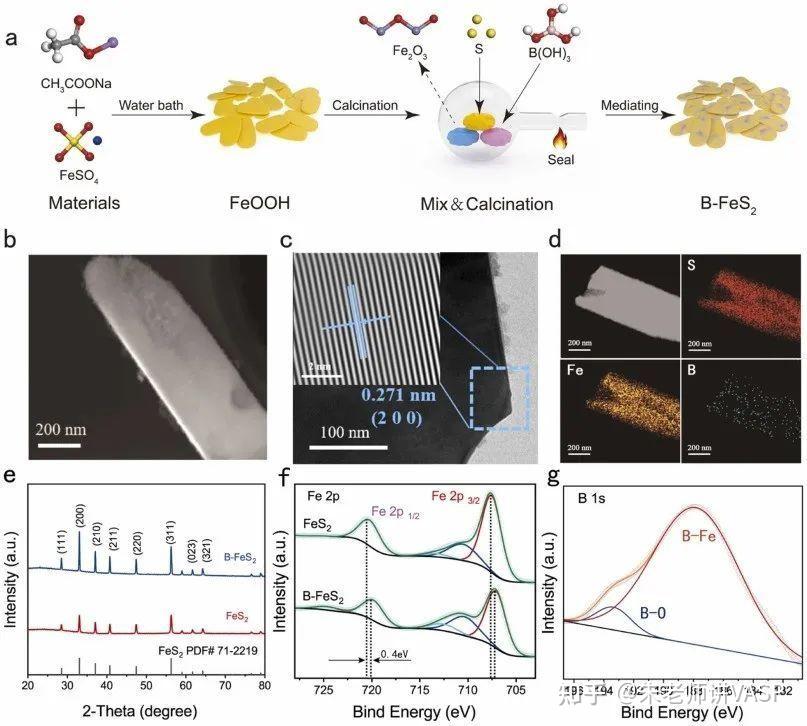 Appl. Catal. B：B介导FeS2调控d带中心，提高eNRR性能 - 知乎