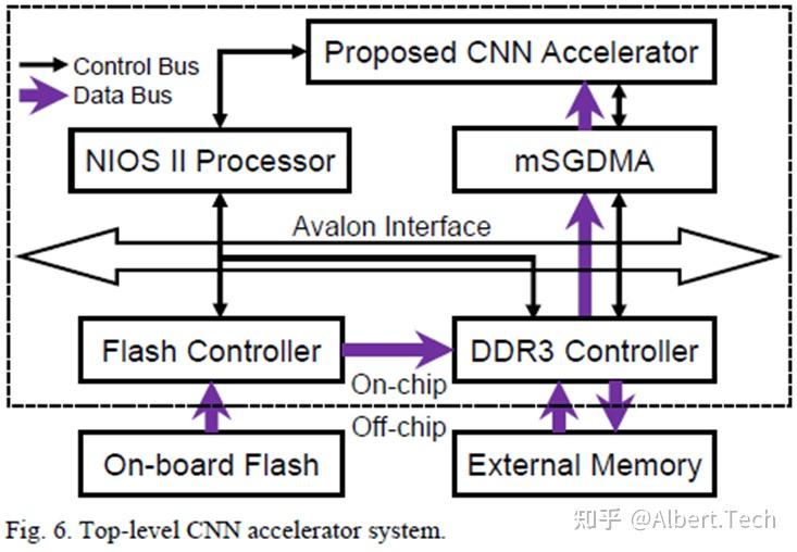Scalable and Modularized RTL Compilation of Convolutional Neural Networks onto FPGA - 知乎