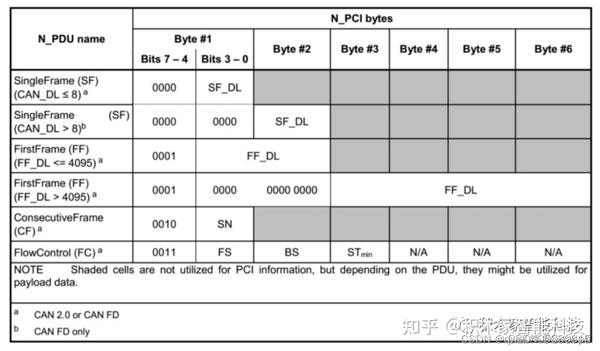 UDS统一诊断服务概述 - 知乎