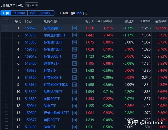 溢价率宇宙第一！揭秘标普消费ETF（159529）三天爆拉20%的内幕 - 知乎