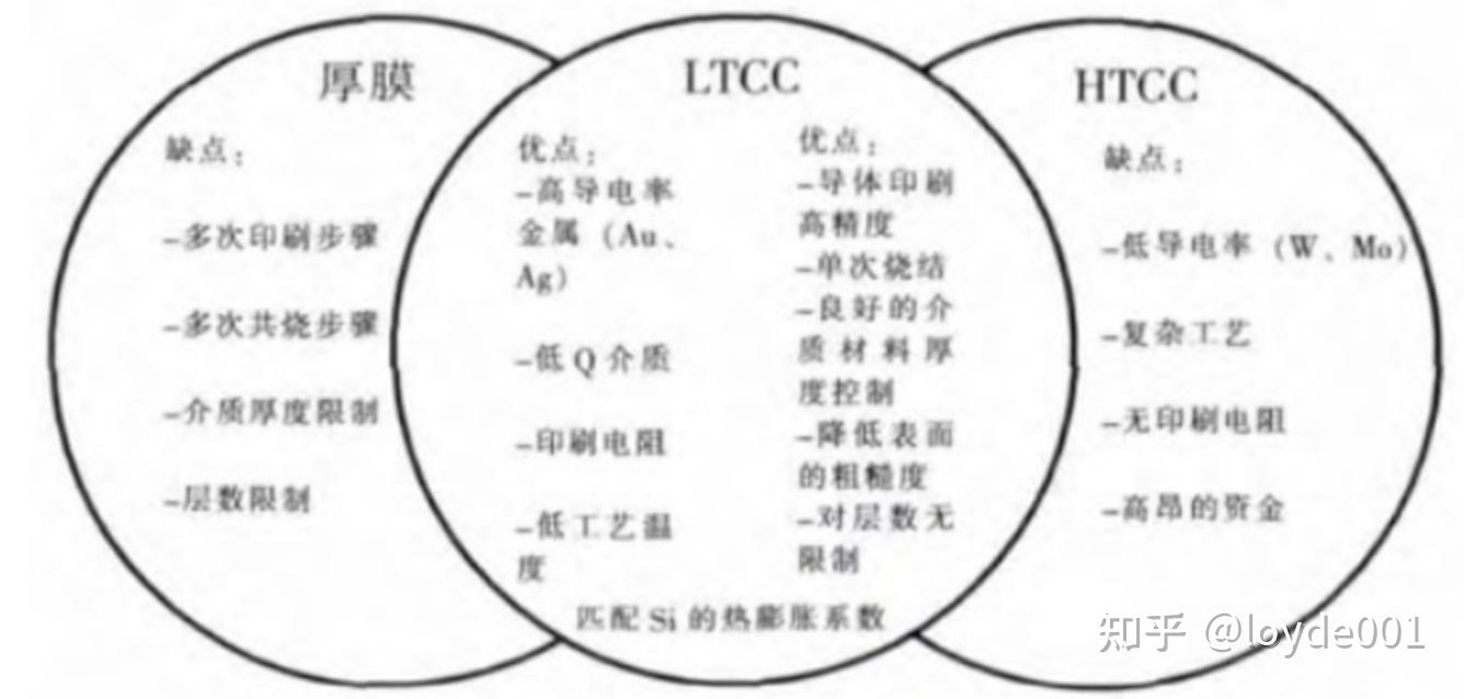 低收缩率(3.4ppm/K) LTCC瓷粉 - 知乎