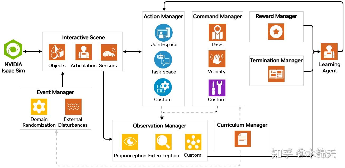 【Isaac Sim 4.5.0】Isaac Lab - Core Concepts - Task Design Workflows - 知乎