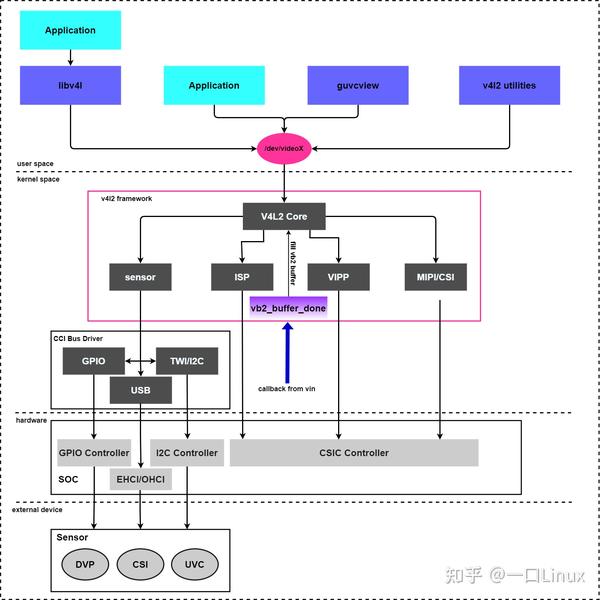 Camera | 5.Linux v4l2架构(基于rk3568) - 知乎