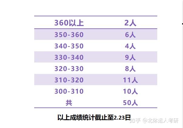 北体运人考研—复试备考攻略成绩分析‖体科所612运动人体科学 - 知乎