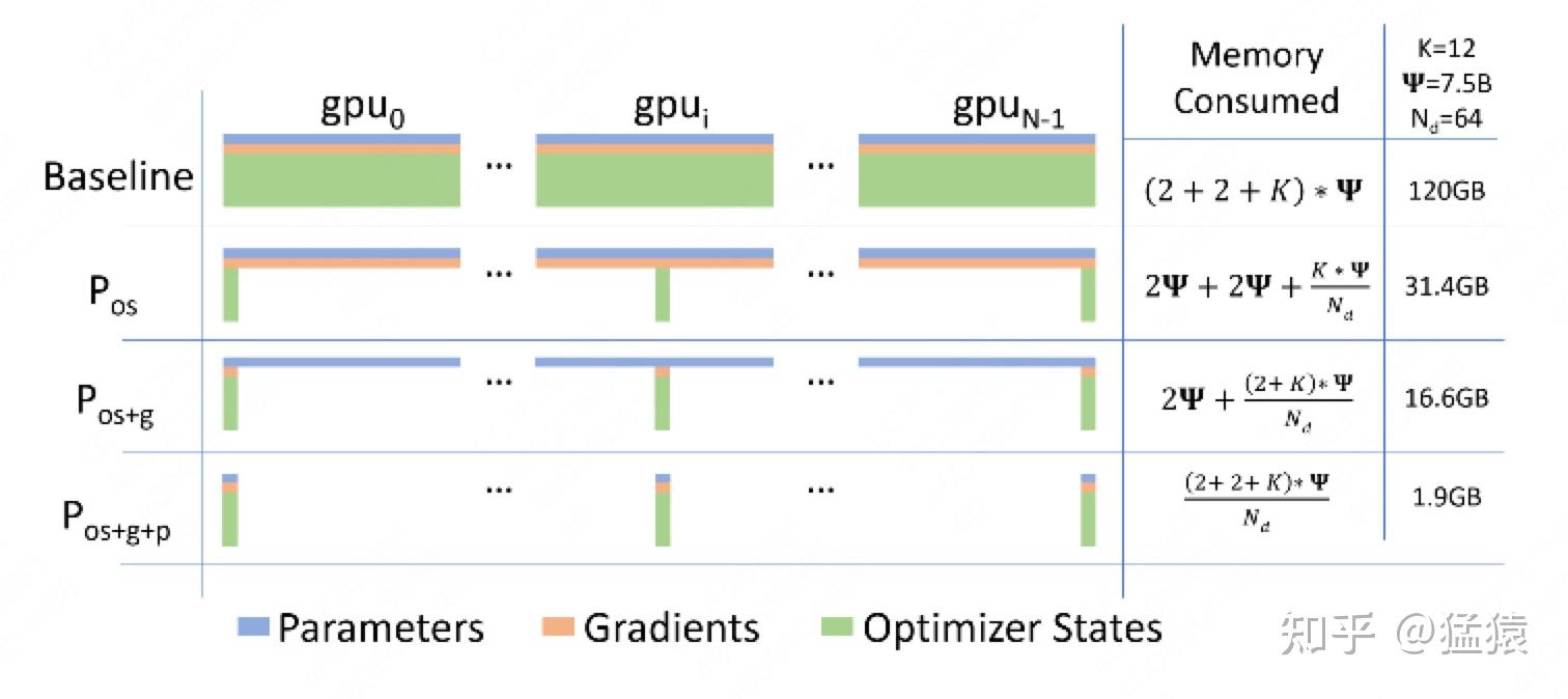 图解大模型训练之：数据并行下篇( DeepSpeed ZeRO，零冗余优化) - 知乎