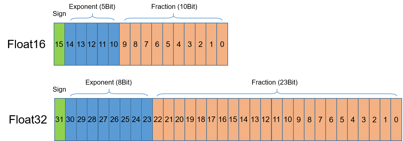 一行代码让训练速度提升2倍，飞桨自动混合精度技术详解 - 知乎