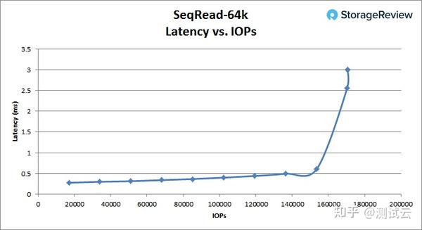 戴尔易安信PowerEdge R740xd服务器测评 - 知乎