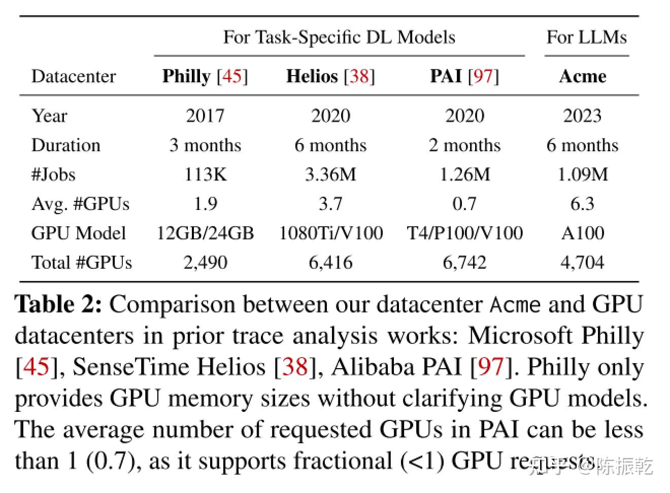 NSDI'24 Acme: Characterization of Large Language Model Development in the Datacenter论文解读 - 知乎
