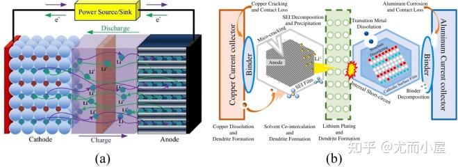 深度学习在Li电池RUL、SOH和电池热管理中的研究进展与应用 - 知乎