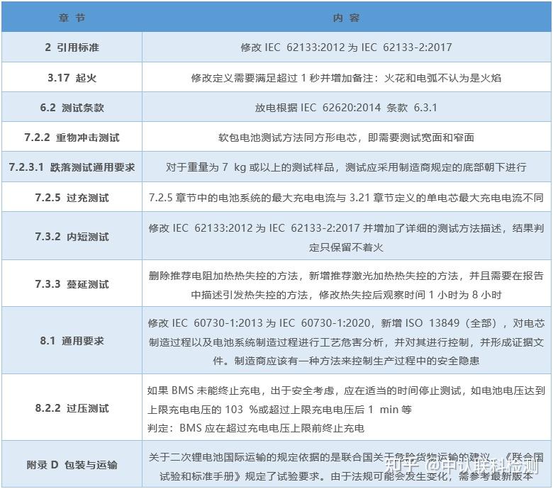 【关注】储能电池标准IEC 62619:2022新版要求及内容 - 知乎