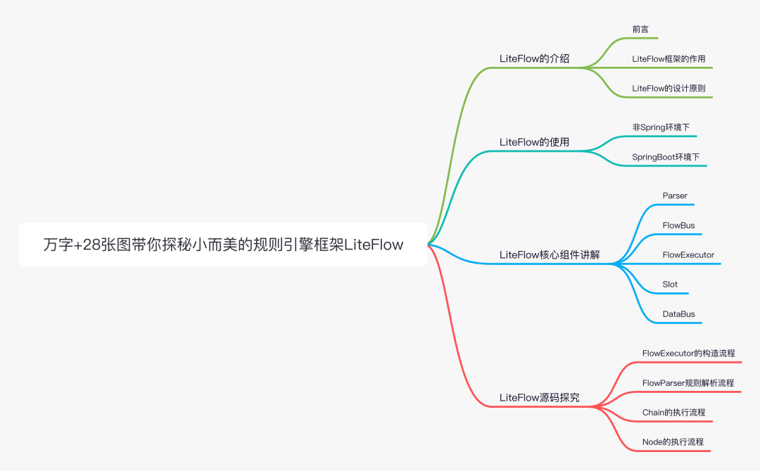 万字28张图带你探秘小而美的规则引擎框架liteflow 知乎 