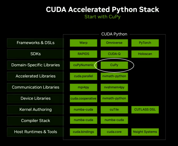 CUDA Python的「黄金三角」：PyTorch+RAPIDS+CuPy如何重构科学计算 - 知乎