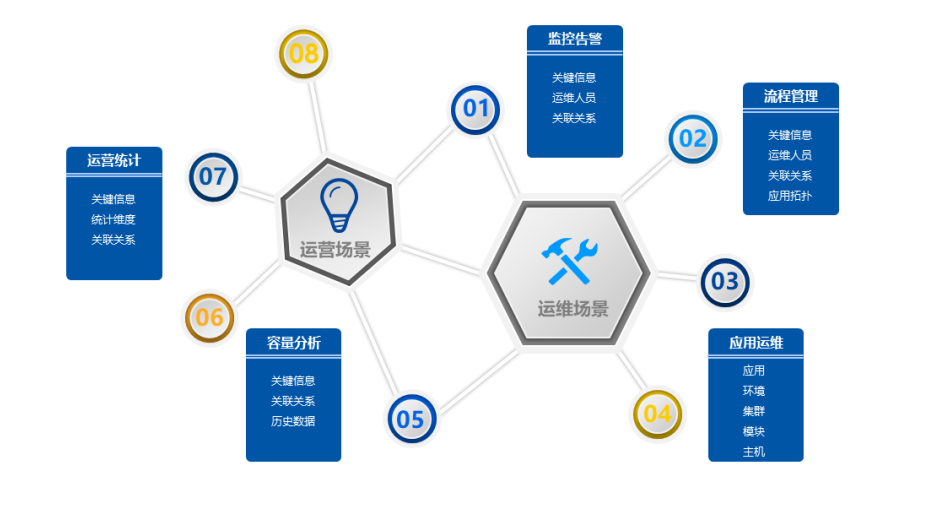 如何进行CMDB数据运营？ - 知乎