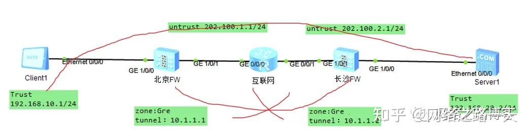 异地局域网如何互通？（GRE篇） - 知乎