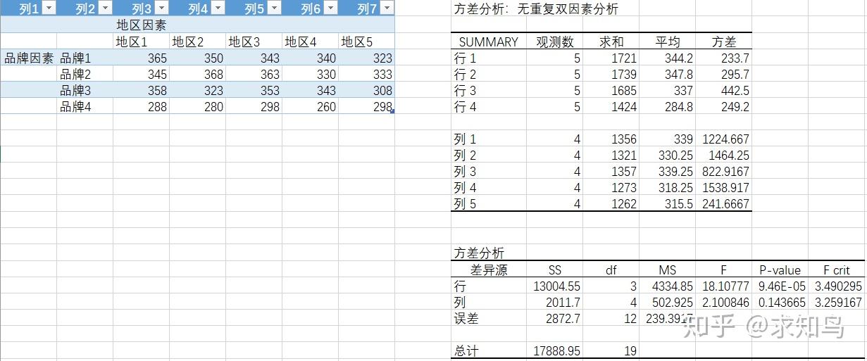 数据分析统计之方差分析 知乎
