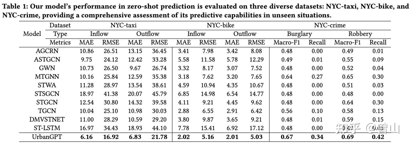 UrbanGPT: Spatio-Temporal Large Language Models - 知乎