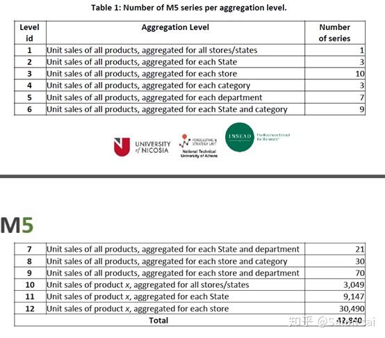 [Kaggle] M5 Forecasting - Accuracy summary - 知乎