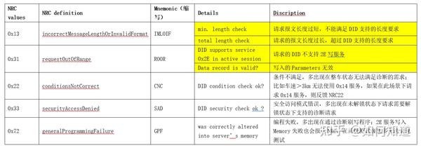 一篇文章带你深度解读UDS NRC优先级 - 知乎