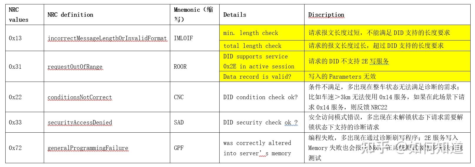 一篇文章带你深度解读UDS NRC优先级 - 知乎