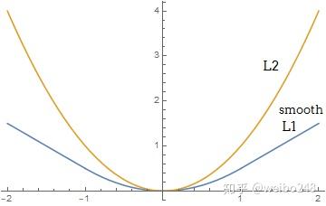 损失函数：L1 loss, L2 loss, smooth L1 loss - 知乎