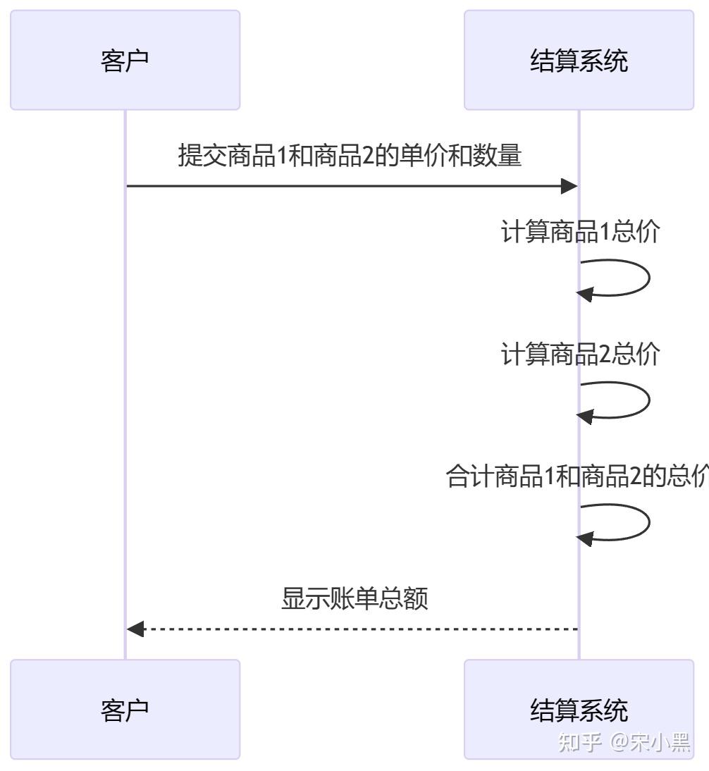 Java浮点数精度问题与BigDecimal详解 - 知乎