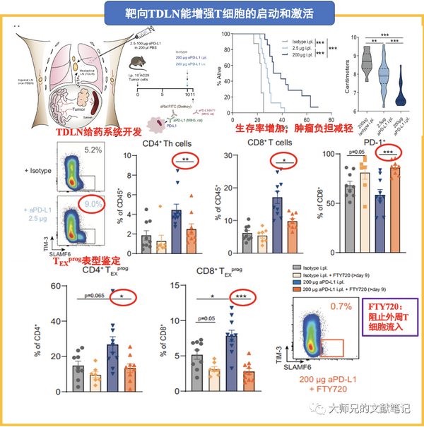 Cancer Cell I PD-1/PD-L1检查点抑制肿瘤引流淋巴结T细胞免疫 - 知乎