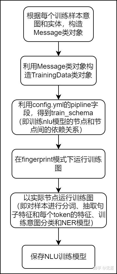 对话机器人Rasa(四)：rasa 3.2.10 NLU模块的训练 - 知乎